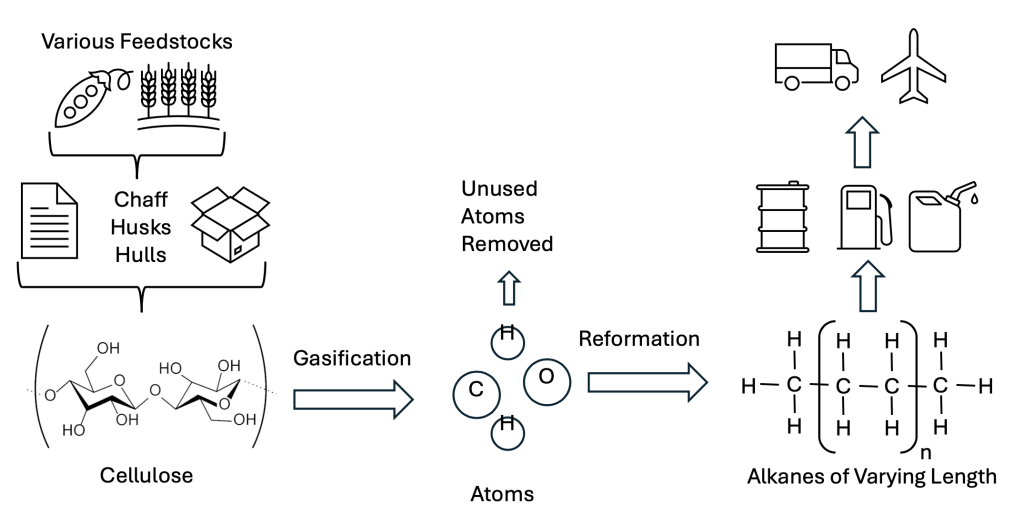 What is Sun-to-SAF? – 5 Elements Energy